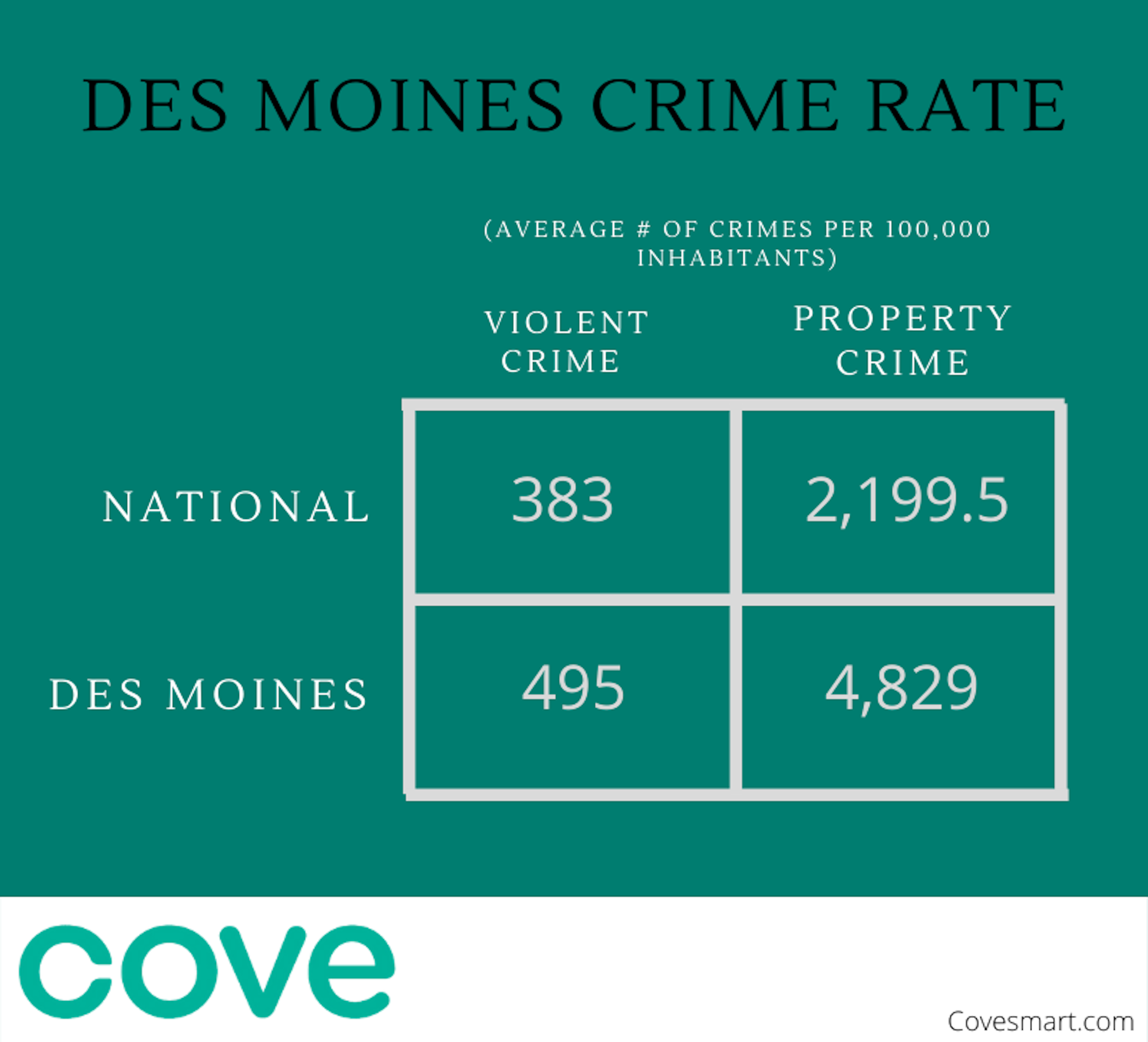 Des Moines Crime: How Safe Are You?