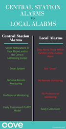 Buyers Guide for a Central Station Alarm