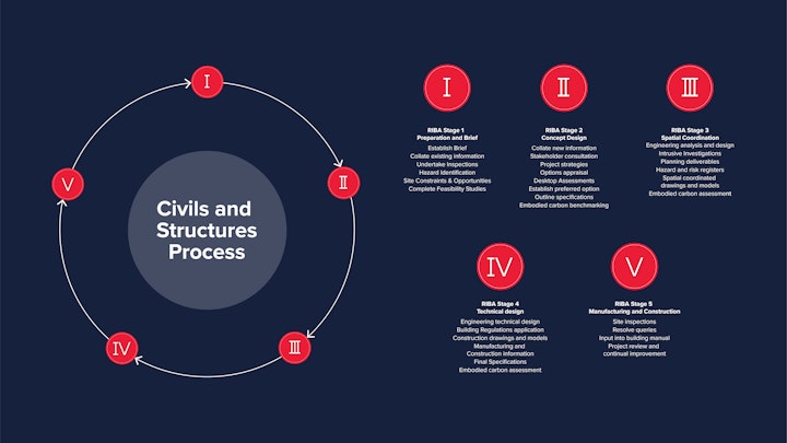 Civils & Structures | Curtins