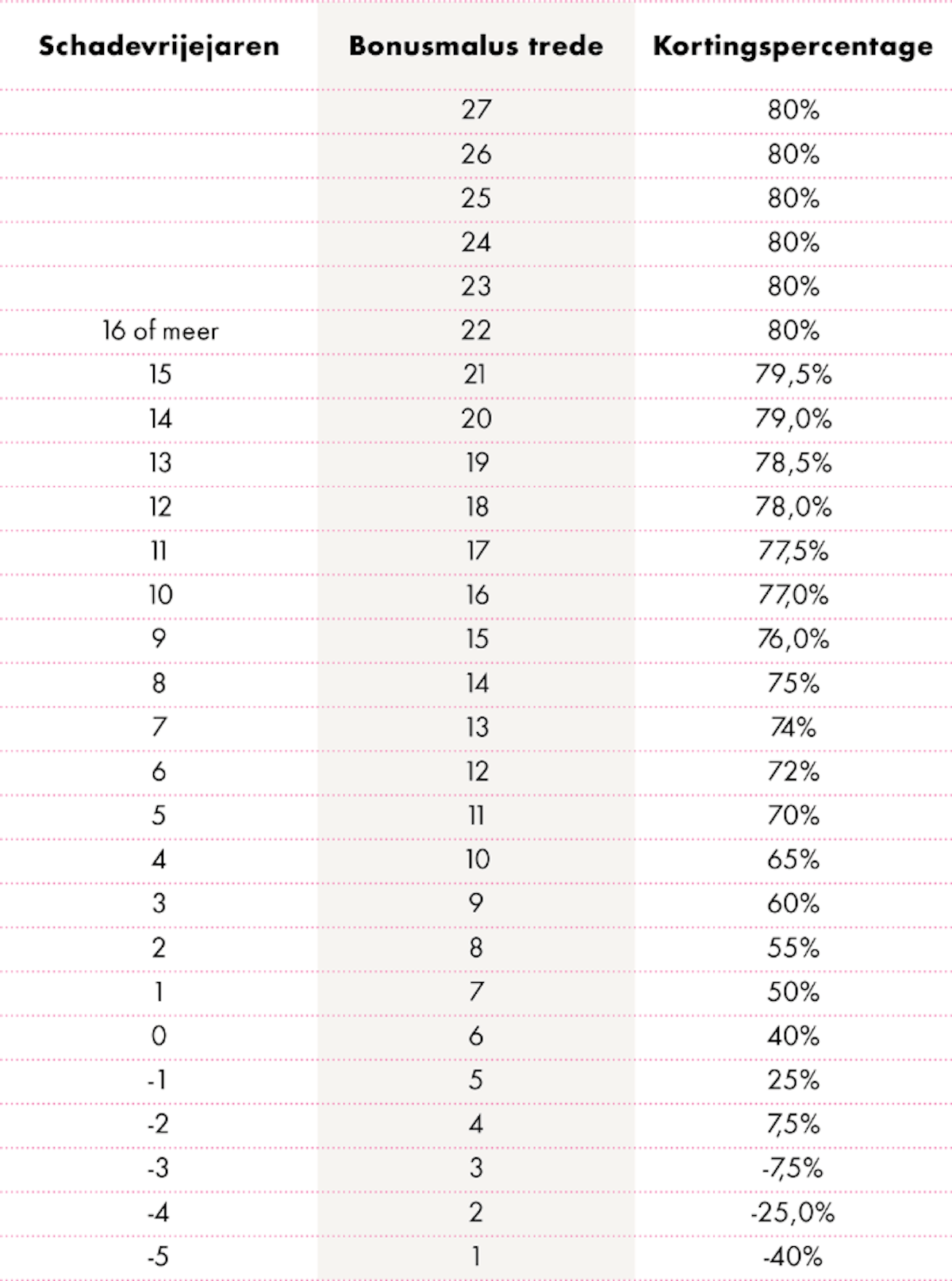 Bonus-malus ladder auto: hoe werkt dat? - InShared