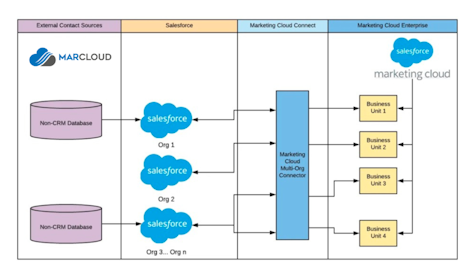 Making Sense of Marketing Cloud Connect | MarCloud