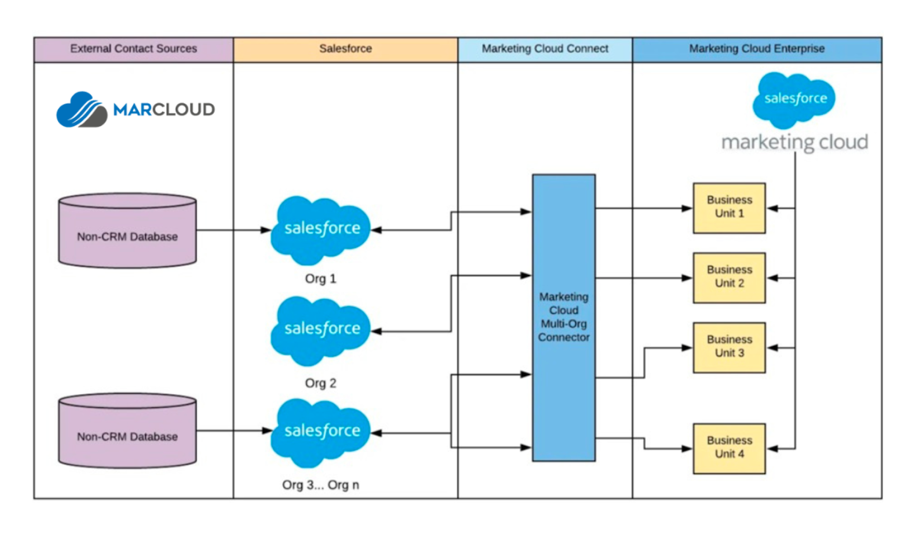 Making Sense of Marketing Cloud Connect | MarCloud