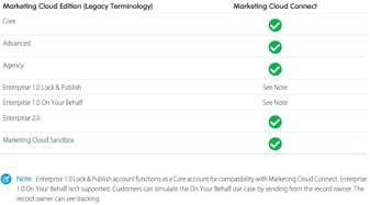 Making Sense of Marketing Cloud Connect | MarCloud