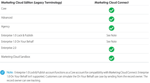 Making Sense of Marketing Cloud Connect | MarCloud