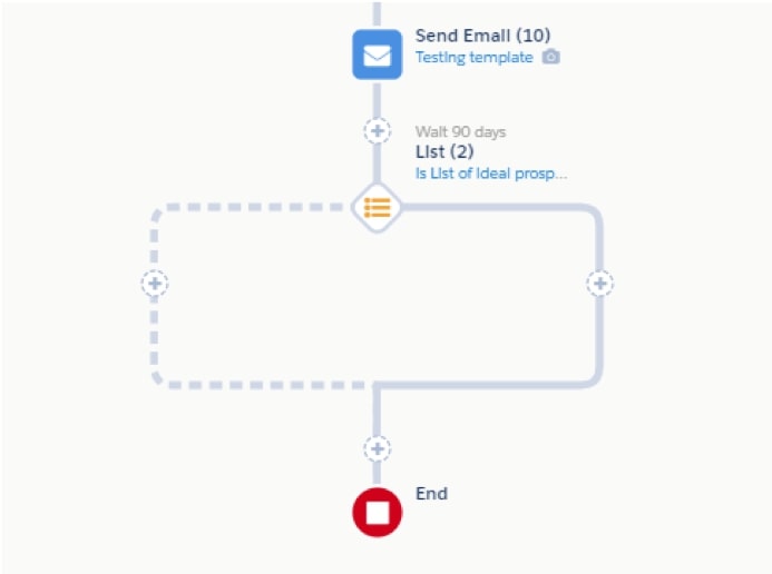 9 Pardot Engagement Studio Best Practices | MarCloud 9 Pardot Engagement Studio Best Practices | MarCloud