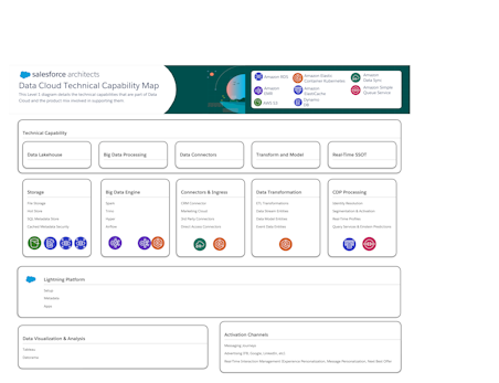 What is a Salesforce Data Lake? | MarCloud Blog | MarCloud