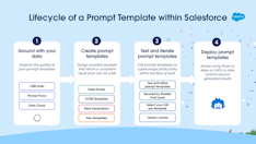 How to Use Salesforce Prompt Builder Successfully | MarCloud