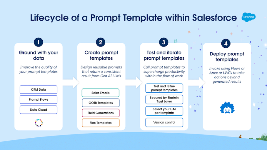 How To Use Salesforce Prompt Builder Successfully Marcloud