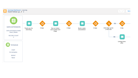 5 Salesforce Marketing Cloud Journey Examples to Boost ROI