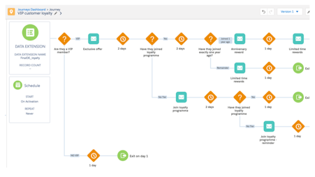 5 Salesforce Marketing Cloud Journey Examples to Boost ROI