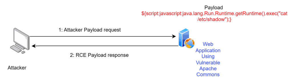 Fix Text4shell: Patching Apache Commons Text RCE Fix Text4shell: Patching Apache Commons Text RCE