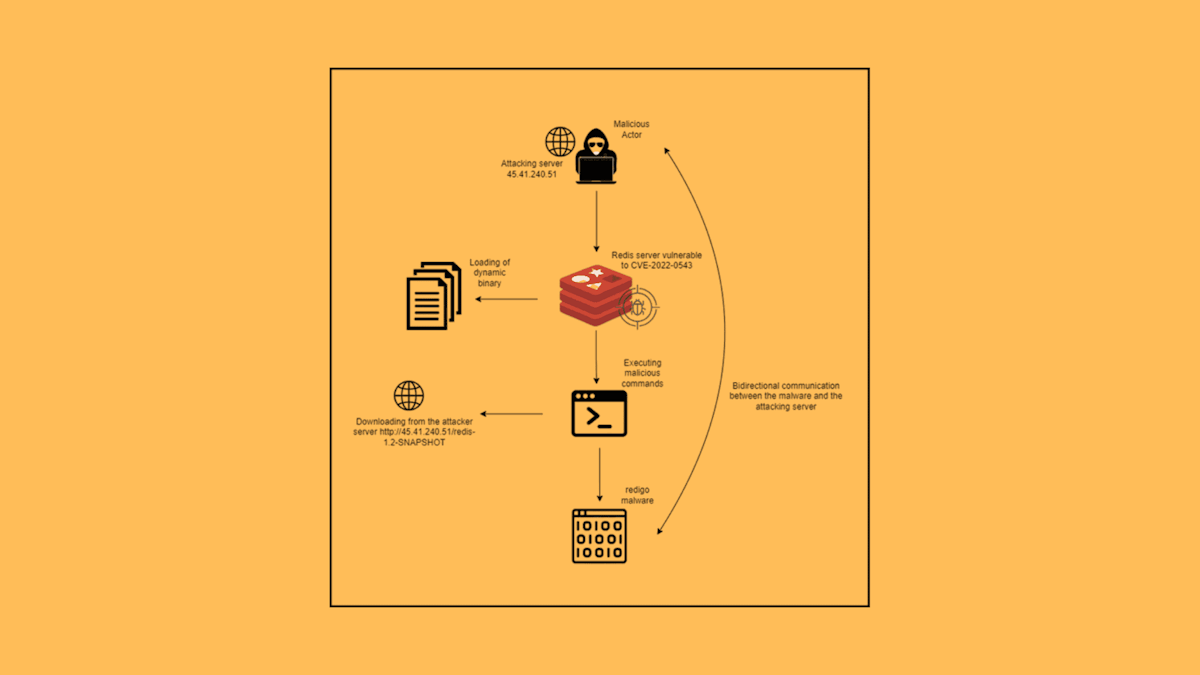 Protect Redis: Guard Against Redigo Malware Threats