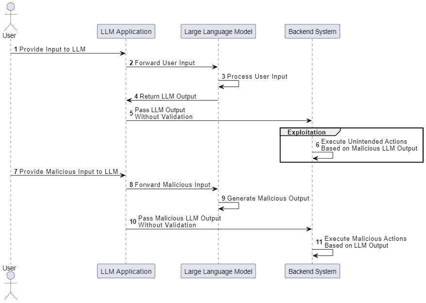 Owasp Top 10 Llm Risks Explained By Thesecmaster