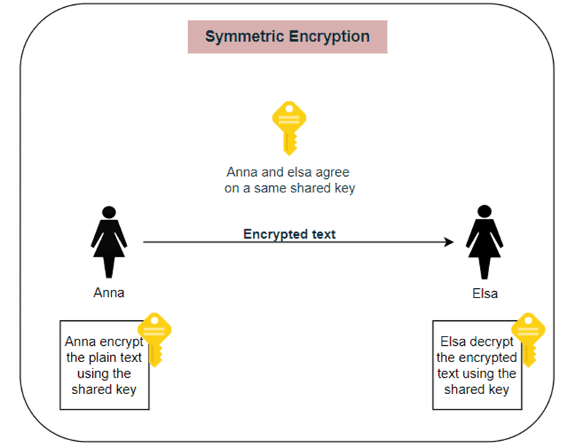 Symmetric Vs Asymmetric Encryption Key Differences