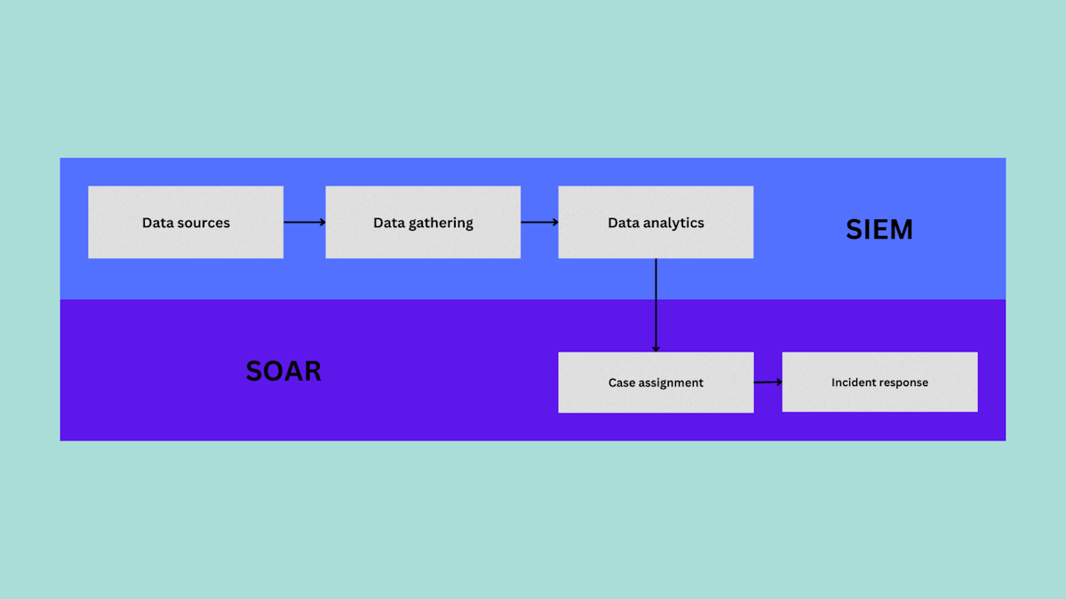 Boost Security Efficiency with SOAR Solutions Boost Security Efficiency with SOAR Solutions