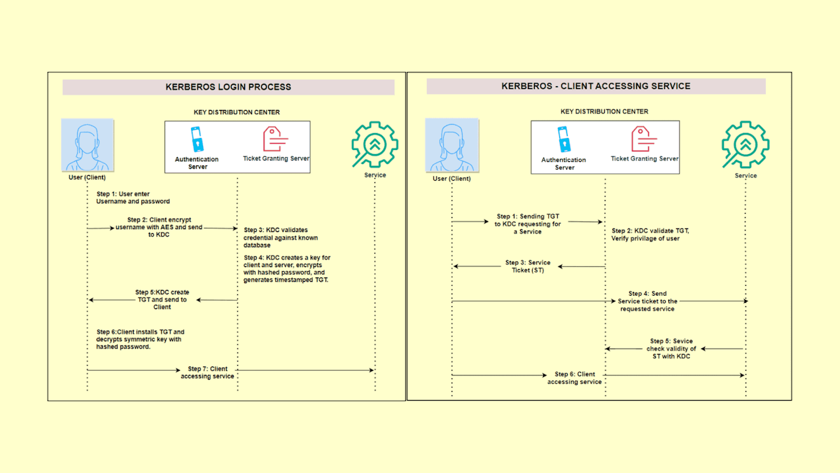 Kerberos Authentication Explained: A Step-by-Step Guide Kerberos Authentication Explained: A Step-by-Step Guide