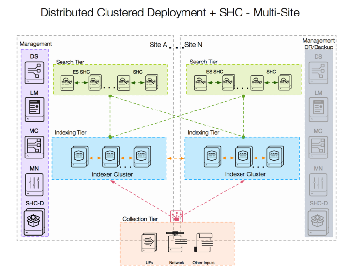 Splunk Architecture Understand Different Topologies