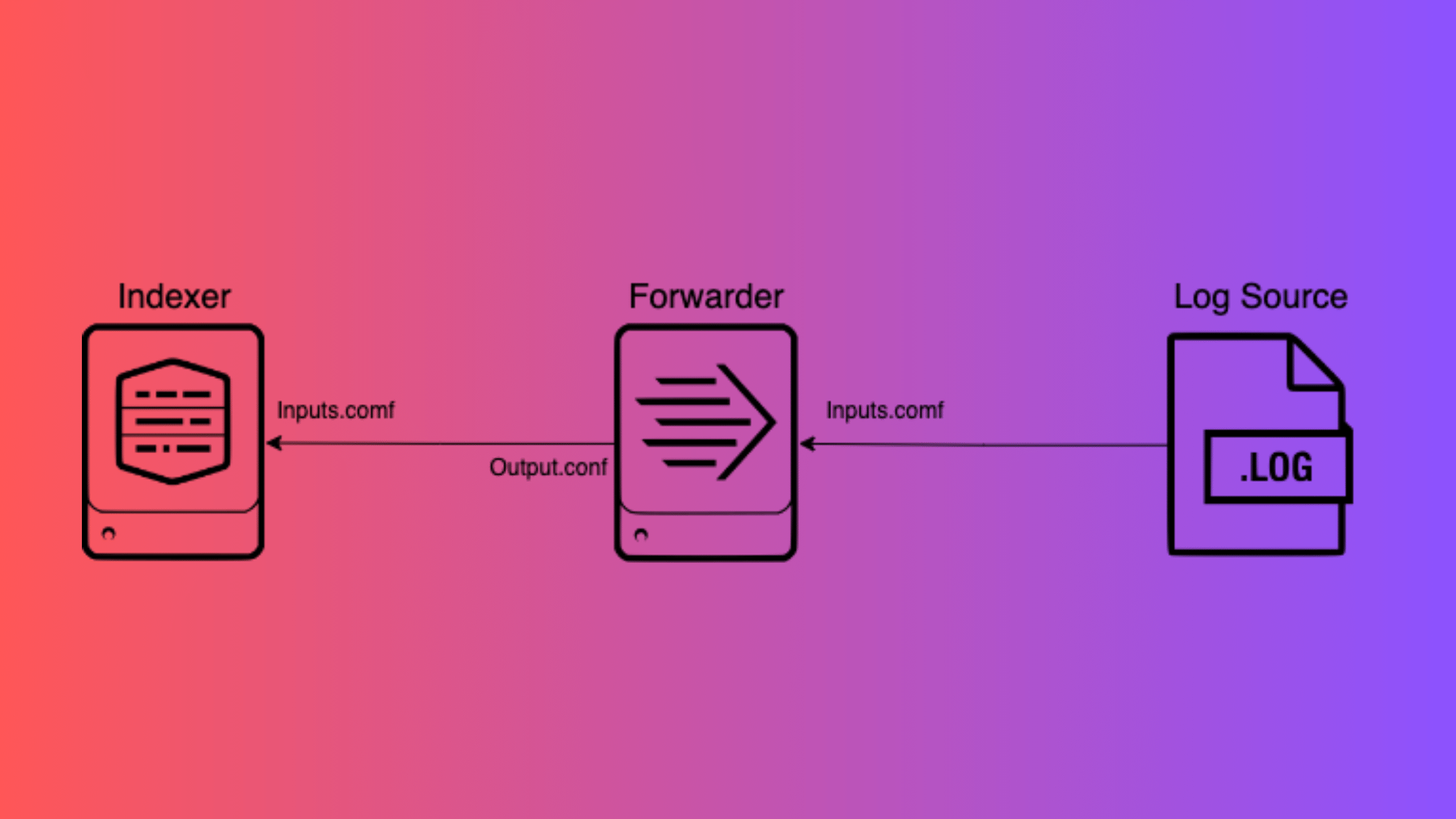 Essential Guide To Splunk Receivers And Forwarders
