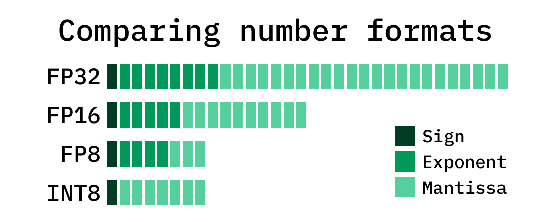Fp8 Efficient Model Inference With 8 Bit Floating Point Numbers Baseten Blog