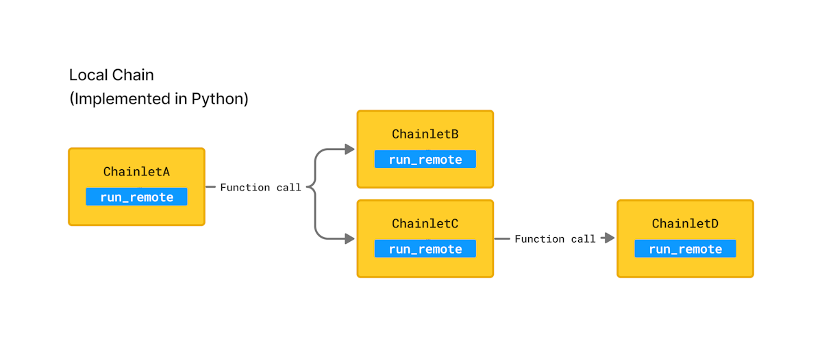 Baseten Chains Explained Building Multi Component Ai Workflows At