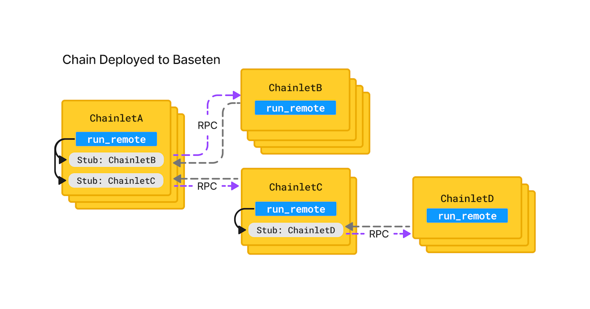 Baseten Chains Explained Building Multi Component Ai Workflows At