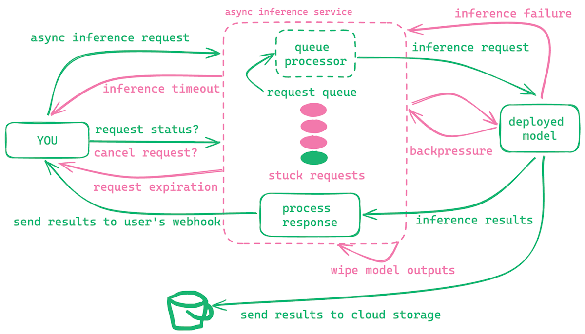 Using Asynchronous Inference In Production Baseten Blog 1582