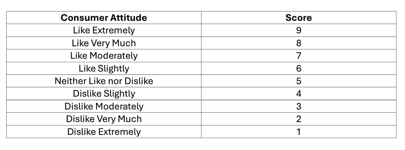 Hedonic Testing: Gauging the Liking of Spirits | Craft Spirits & Distilling
