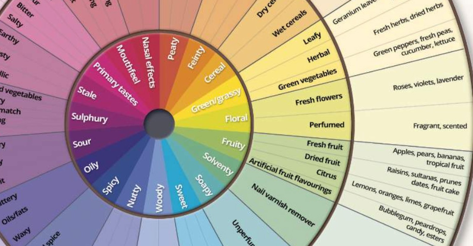 Descriptive Analysis: When Evaluating Spirits, Use Your Words | Craft ...