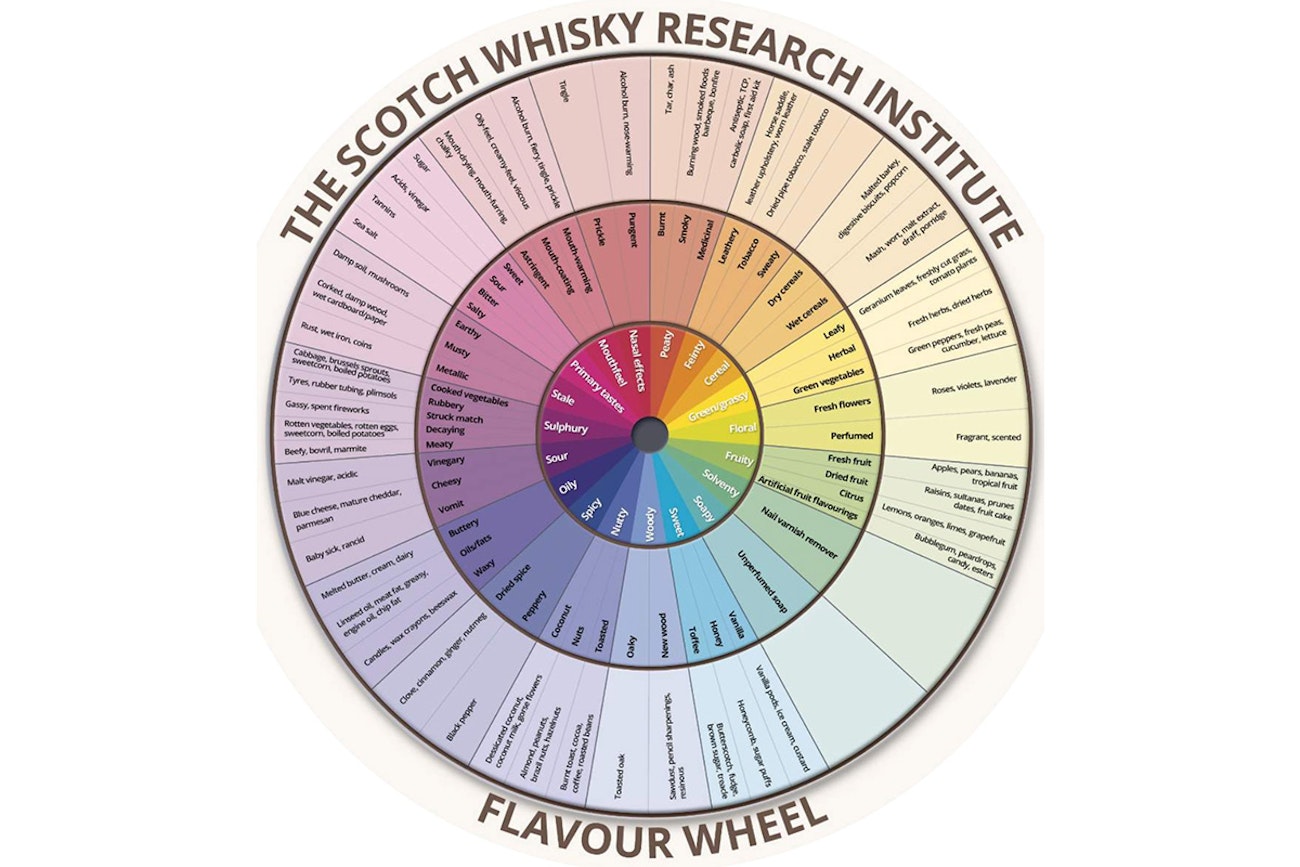 Descriptive Analysis: When Evaluating Spirits, Use Your Words | Craft ...