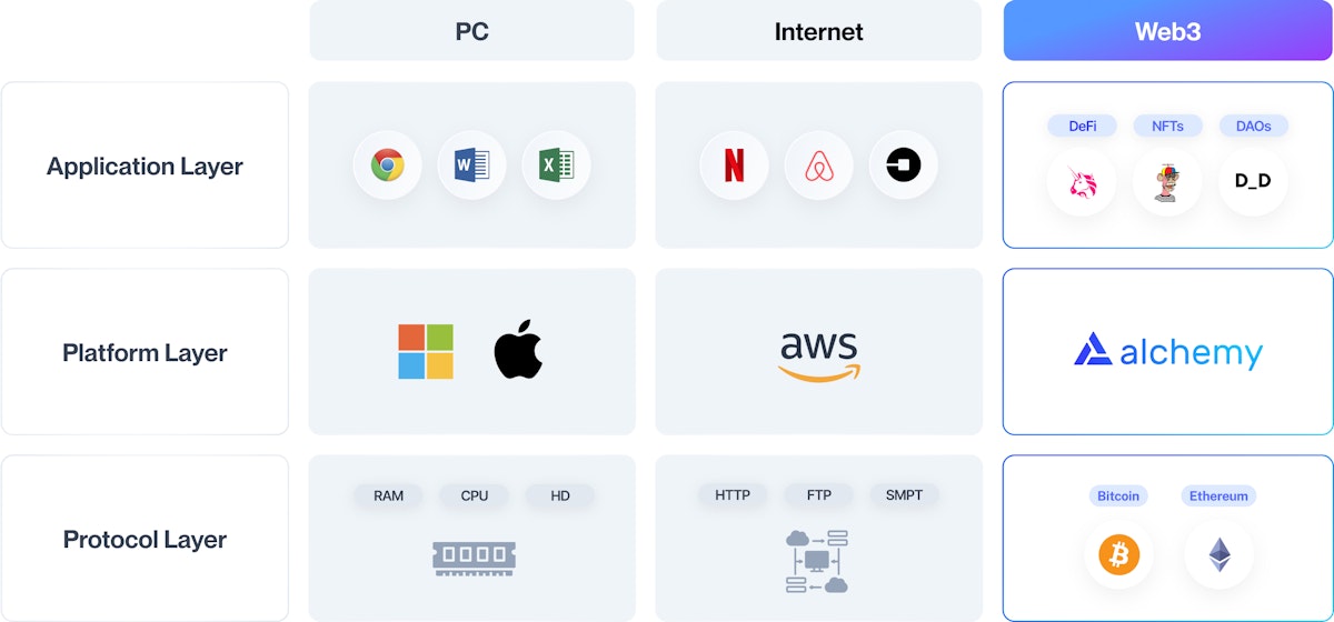 About Alchemy - The Web3 Development Platform