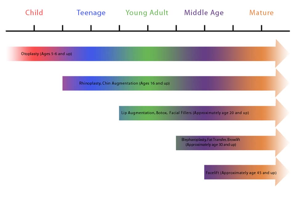 Timeline | Facial Plastic Surgery | Chicago, IL