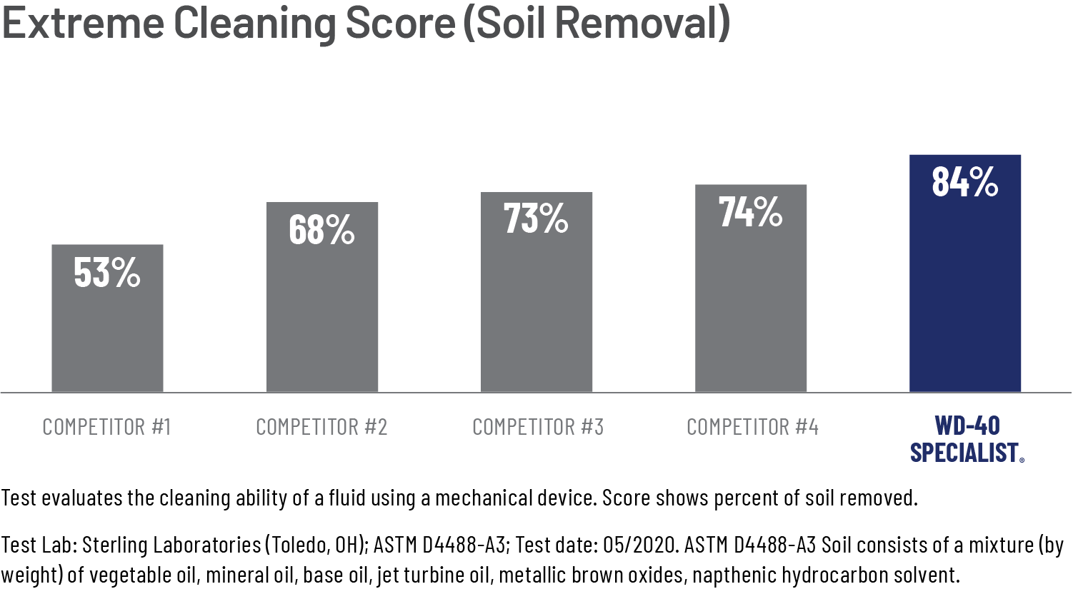 Machine & Engine Degreaser Spray | WD-40