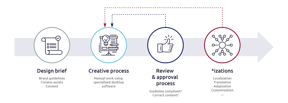 Why should you consider Creative Automation?