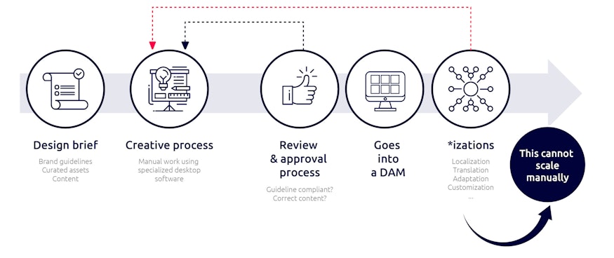 Why should you consider Creative Automation?