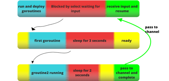 Diving into Golang channels Diving into Golang channels