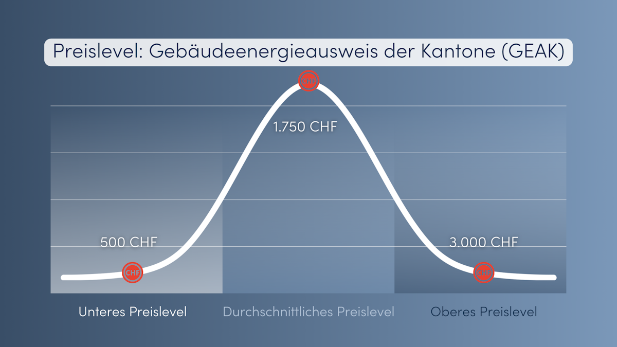 GEAK Kosten Schweiz – Wichtige Infos