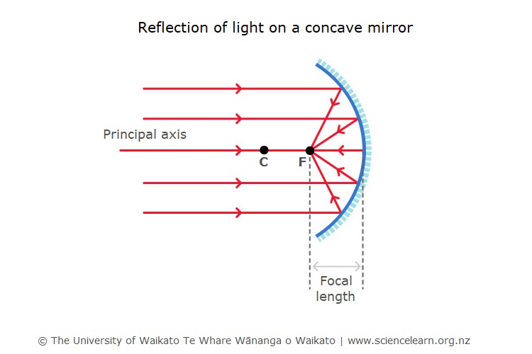 Reflecting Mirror Ligths
