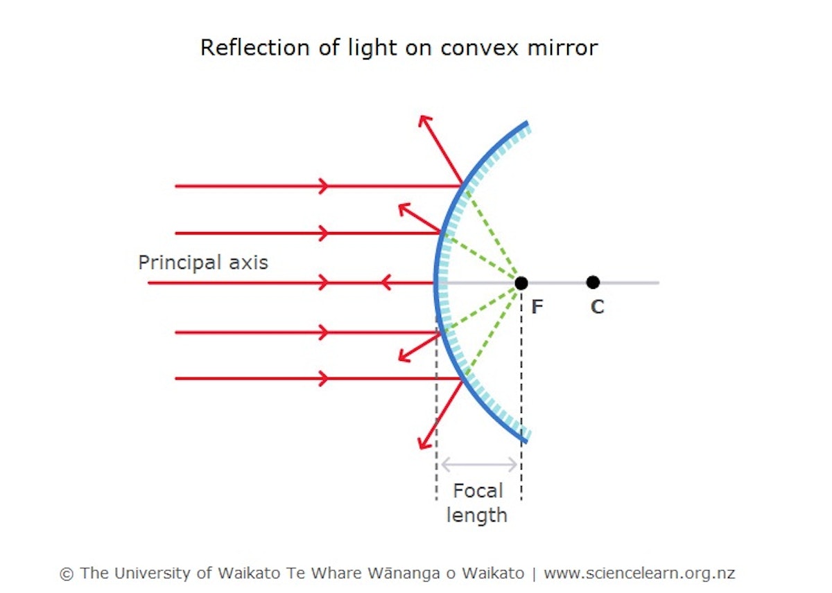 Convex mirror — Science Learning Hub