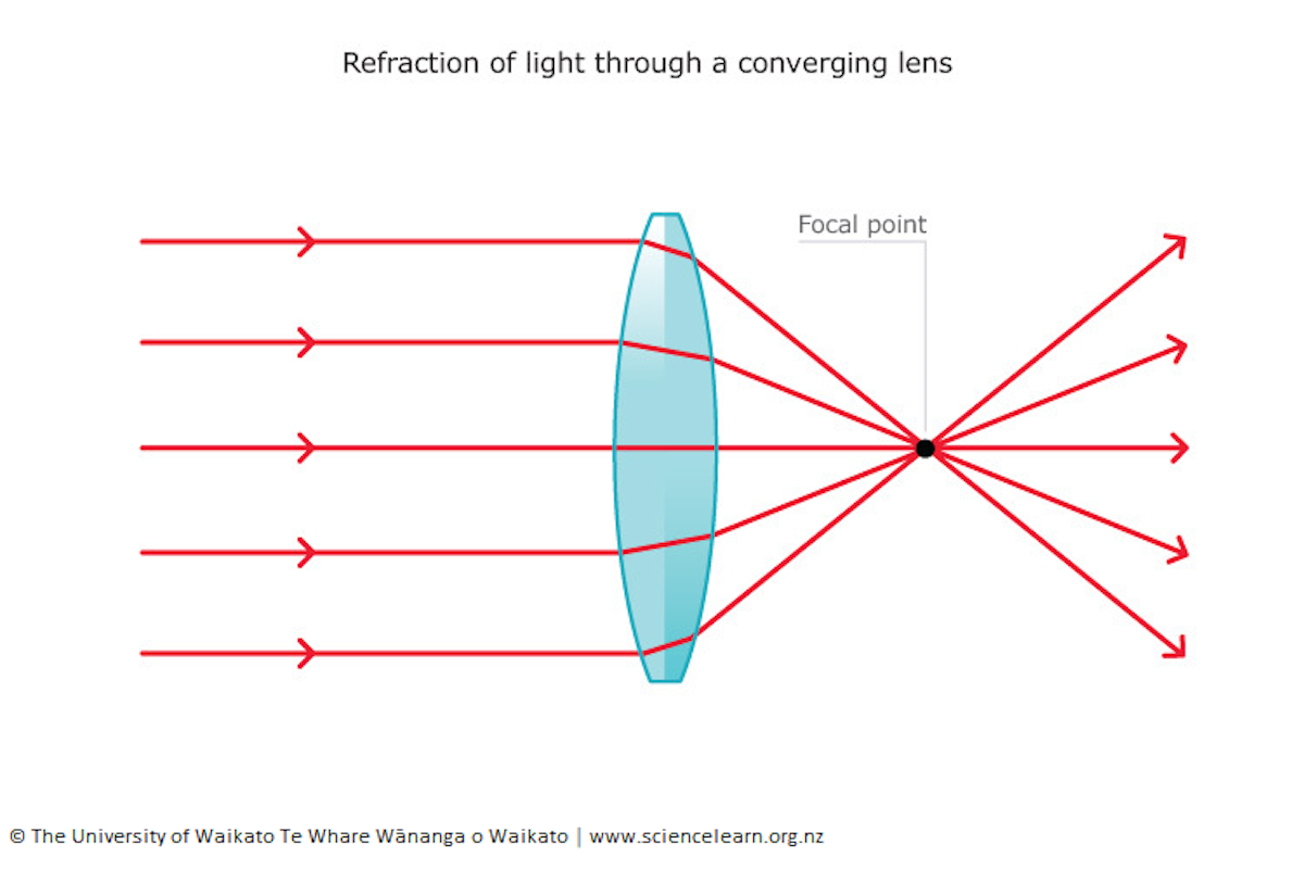 Converging lens — Science Learning Hub