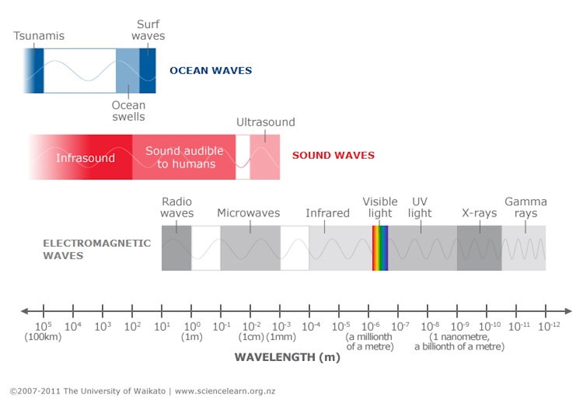 Wavelengths of different wave types — Science Learning Hub
