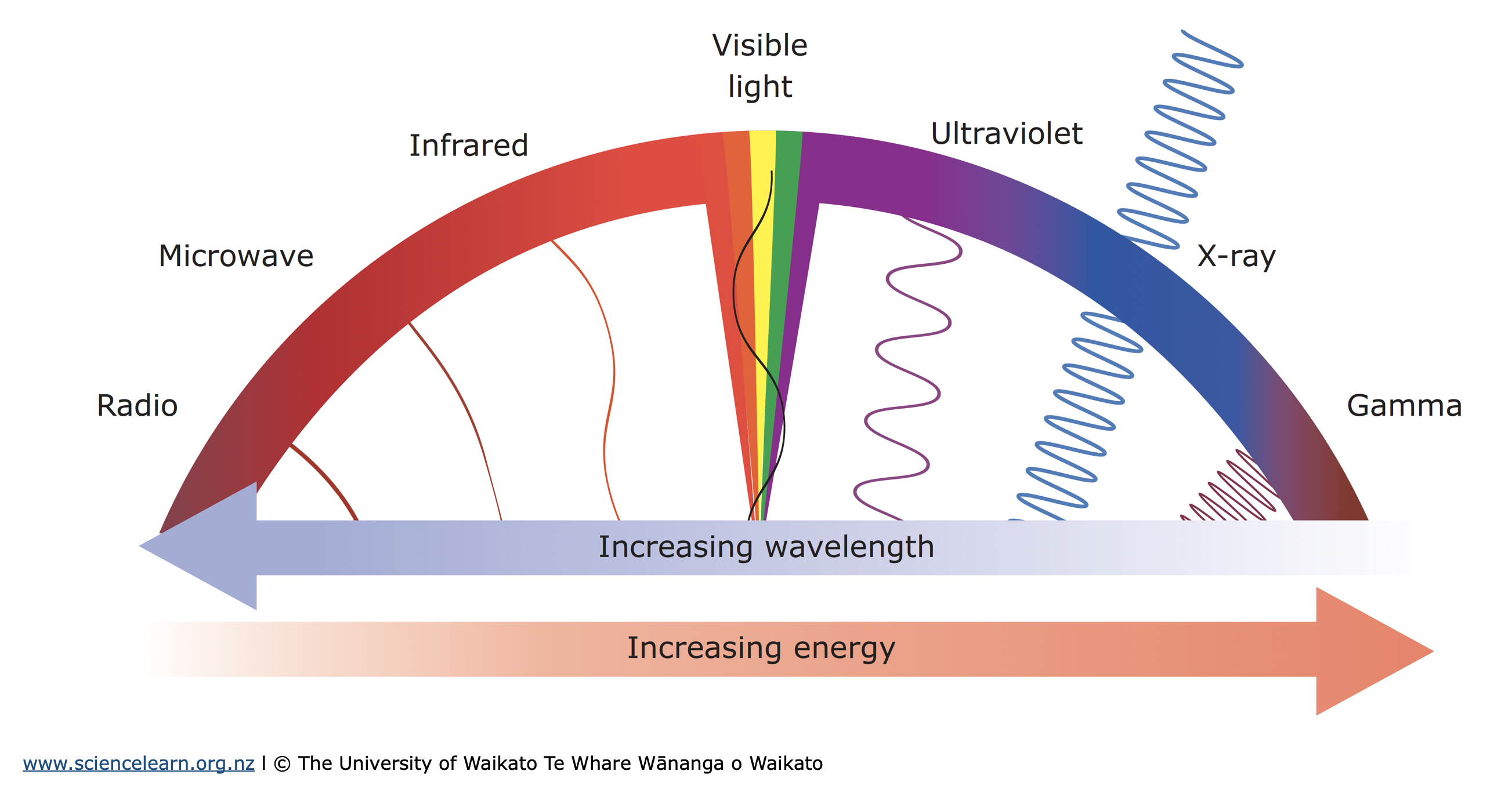 Simple Electromagnetic Spectrum