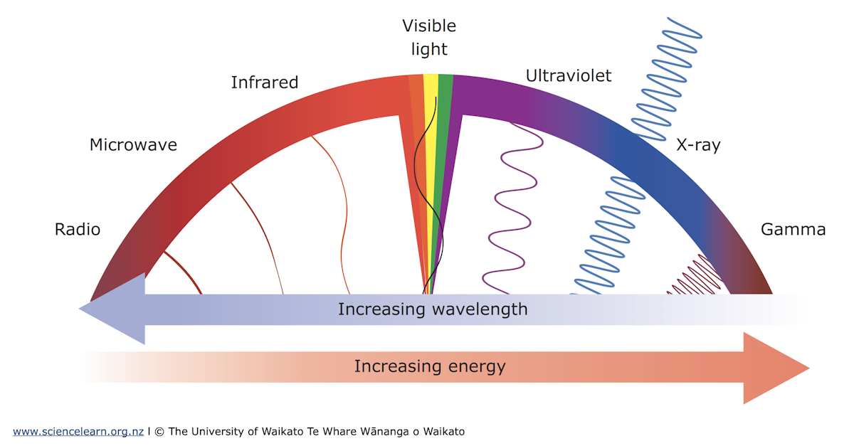 The electromagnetic spectrum – picture dictation