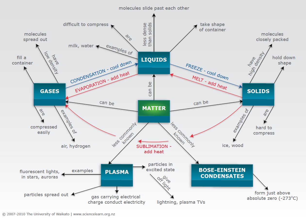 Phase Change Concept Map