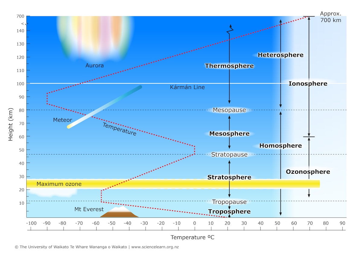 Vertical structure of the atmosphere — Science Learning Hub
