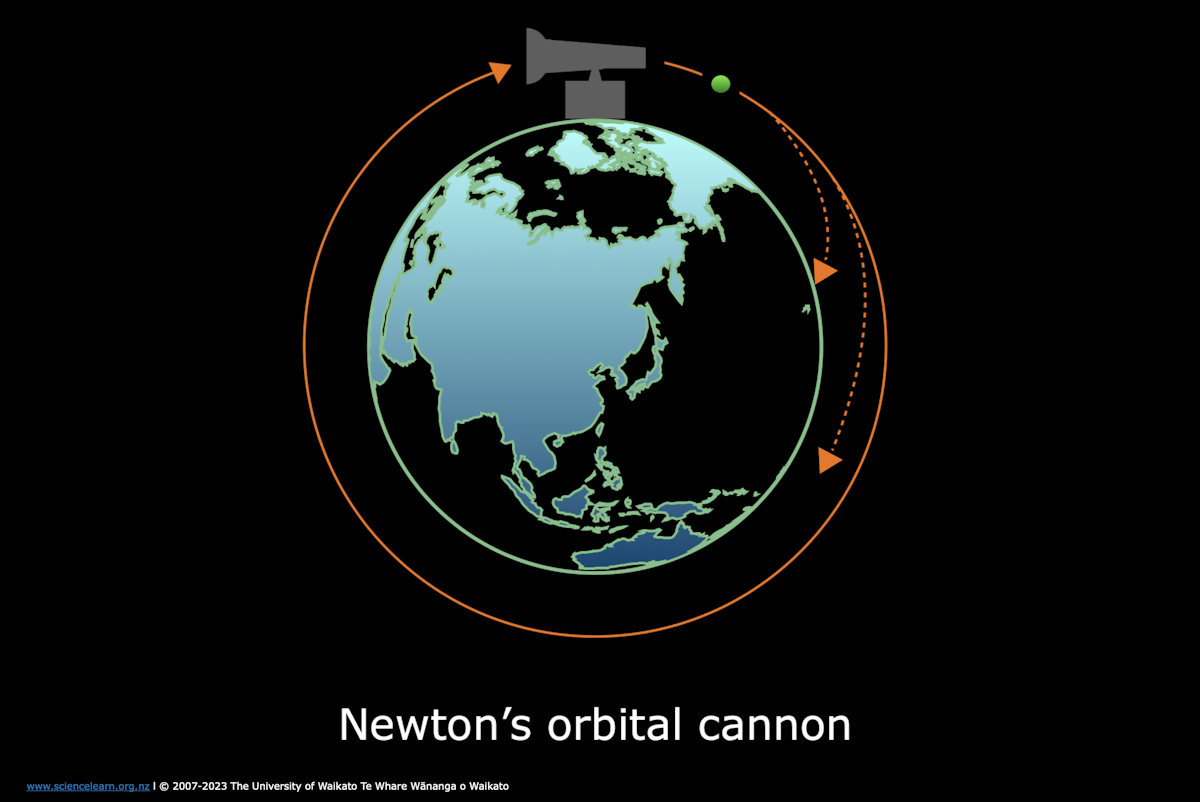 Launching satellites — Science Learning Hub Launching satellites — Science Learning Hub