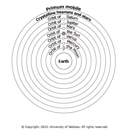 Ancient Solar System Model