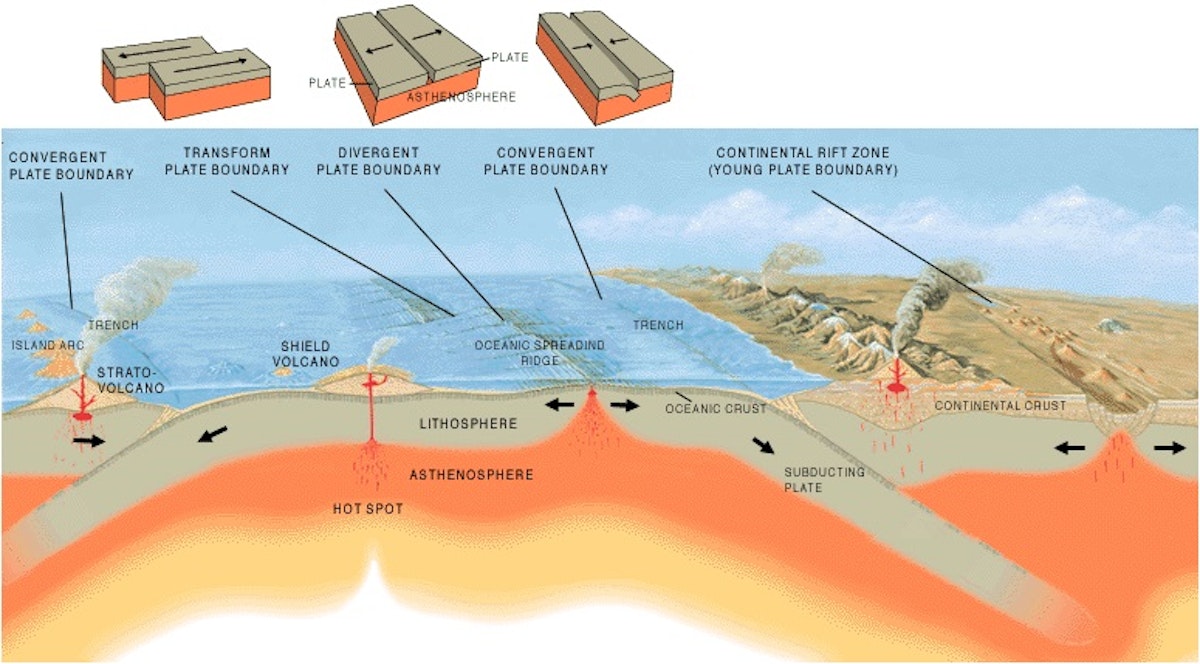 Plate tectonics, volcanoes and earthquakes