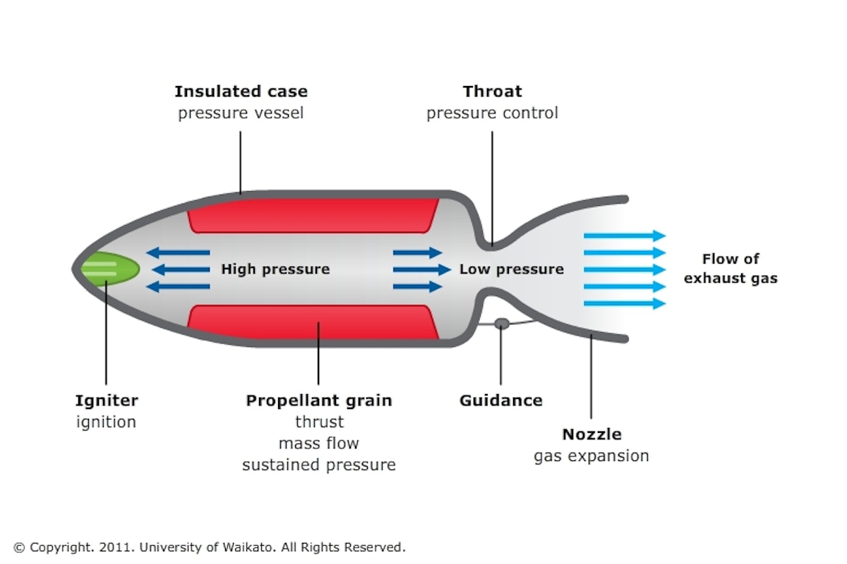 Rockets and thrust — Science Learning Hub