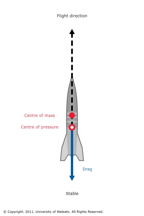 Brief History Of Rockets Timeline Science Learning Hub Lost In Space:
