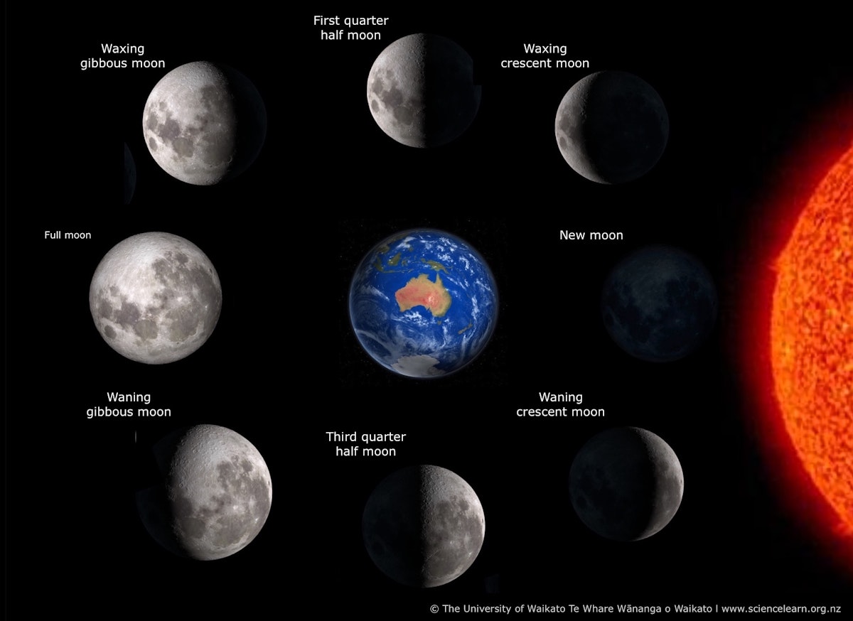 Moon phases from the Southern Hemisphere